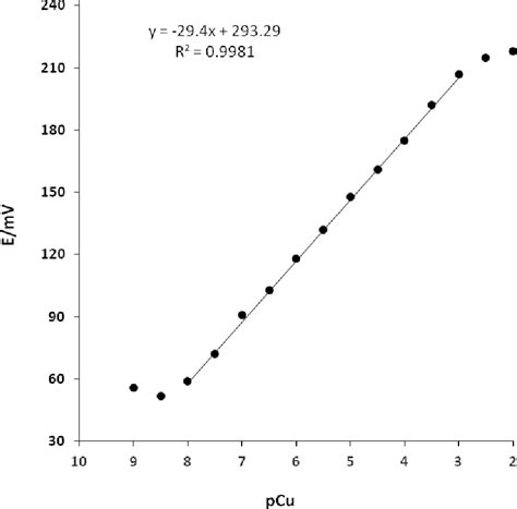 figure 1 from cu ii all solid state sensor ion selective electrode