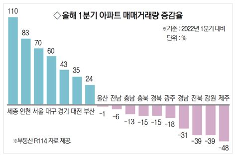 광주·전남지역 아파트 매매거래량 감소“세종·인천·서울·대구 증가” 헤럴드경제