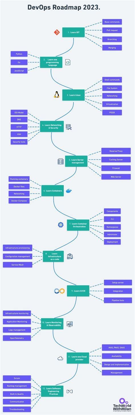 Dr Ganapathi Pulipaka On Linkedin Devops Bigdata Analytics
