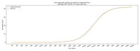EC CUDA Unify Reduce And Reduce Strided Kernels By Samnordmann Pull