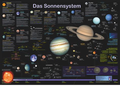 Sachposter Poster Das Sonnensystem