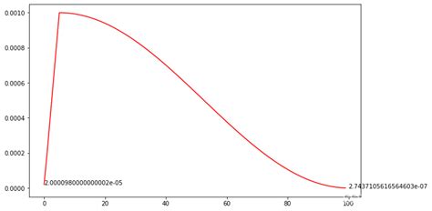 Pytorch 学习率衰减 之 余弦退火与余弦warmup 自定义学习率衰减scheduler余弦退火衰减pytorch调用 Csdn博客