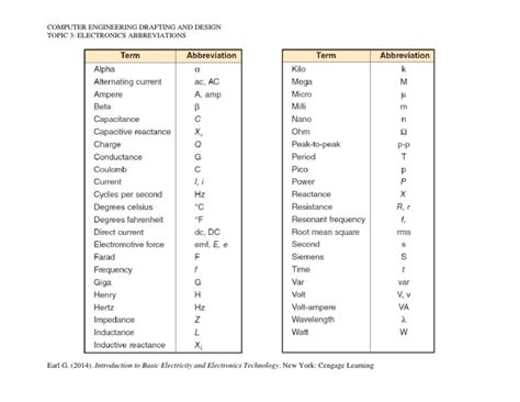 Electronics Abbreviations Pdf Pdf