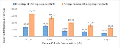 Figure 1 From Evaluation Of Parameters Affecting Agrobacterium Mediated Transient Gene