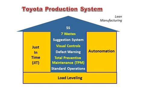 Toyota Production System Tps Worlds Best Manufacturing 58 Off