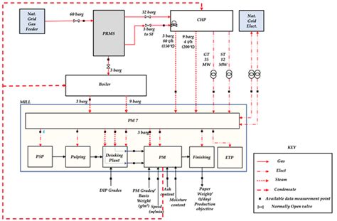Completed Data Driven Optimisation Framework For Assessing Energy And