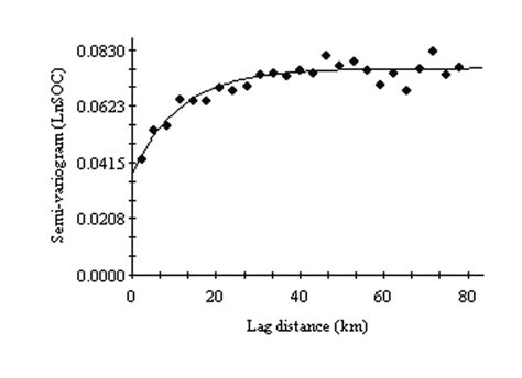 Omni Directional Experimental Variogram Of Lnsoc Download Scientific Diagram