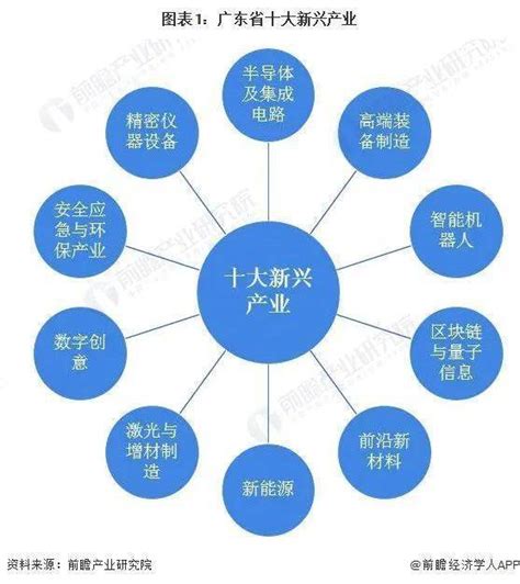 【深度】2022年广东省产业结构之十大战略性新兴产业全景图谱 搜狐网