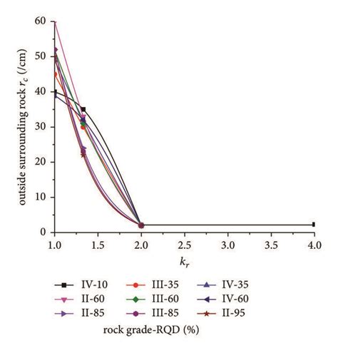 Relationship Between Rc Of Outside Surrounding Rock And Kr Download Scientific Diagram