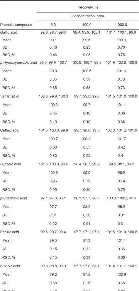 Table 1 From Development And Validation Of An Hplc Uv Method For Determination Of Eight Phenolic