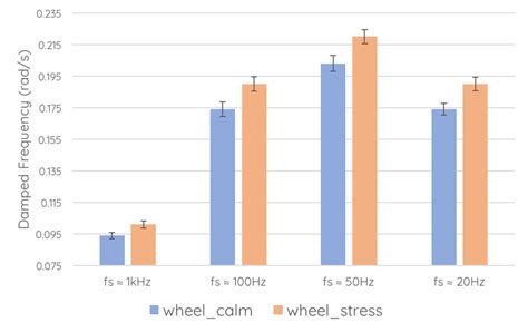 Sampling Frequency Decimation On Data From A Single Lap Error Bars