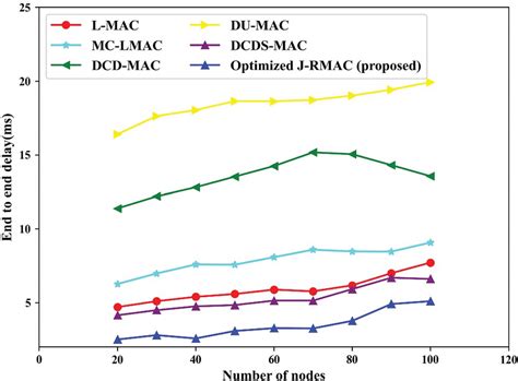 Comparison Of End‐end Delay With Various Existing Strategies Over Joint