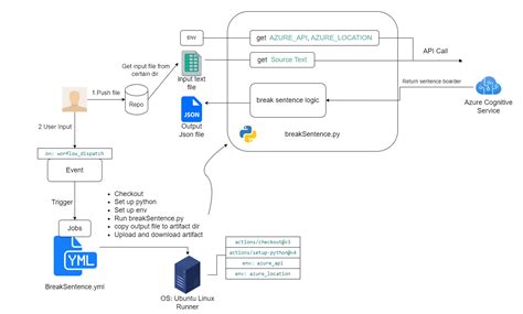 github openpecha breaksentence pipeline pipeline for breaking