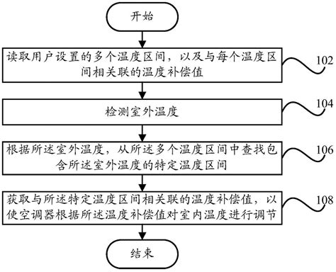 Air Conditioner And Temperature Adjustment Method And Temperature Adjustment System Thereof