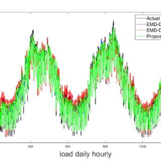 Comparison Of Time Series Forecasting With The Proposed Method And Download Scientific Diagram