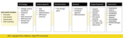 Agile Hr Community On Linkedin Agilehrcommunity Agilehr Hrportfolio Hrstrategy Peoplestrategy…