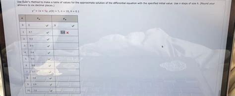 Solved Use Euler S Method To Make A Table Of Values For The Chegg