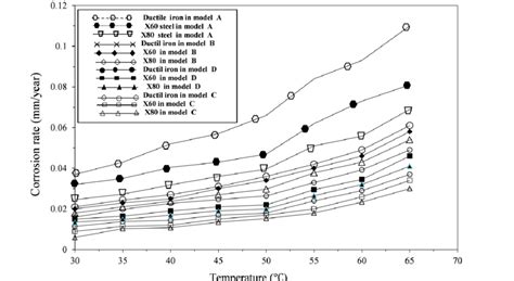 Corrosion Rate Vs Temperature Obtained From Immersion Test Of