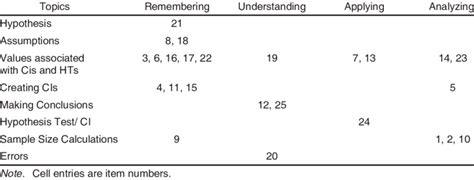 Table Of Specifications Cognitive Levels Download Table
