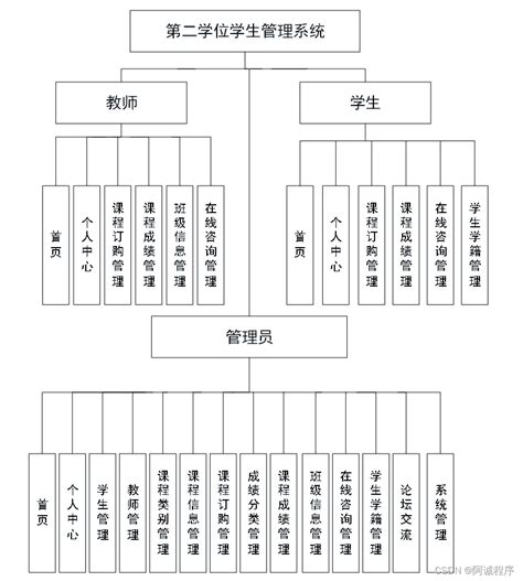 Javaphpnodejspython第二学位学生管理系统【2024年毕设】 Csdn博客