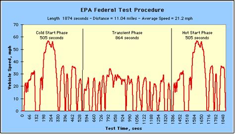 5 Cycle Ftp Federal Test Procedure Download Scientific Diagram