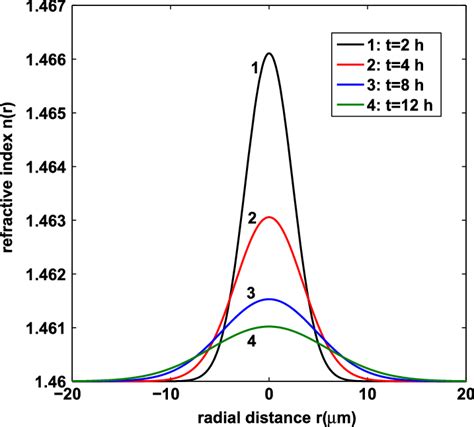 Refractive Index Profiles Of A Tec Fiber For Different Heating Times