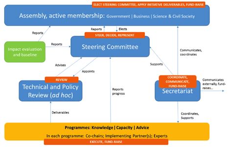 What Is A Governance Structure