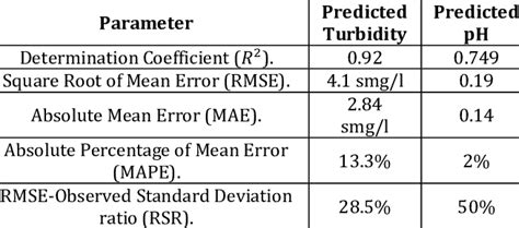 Summary Of Error Measurements Of Neural Network Inverse Model