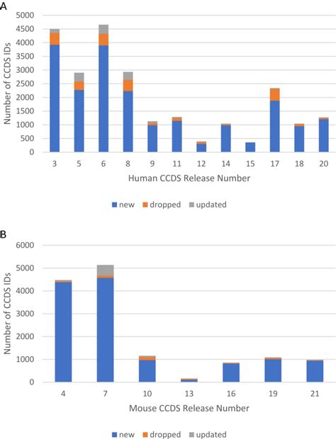Consensus Coding Sequence Ccds Database A Standardized Set Of Human And Mouse Protein Coding