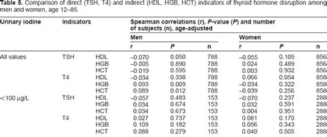 Comparison Of Direct Tsh T4 And Indirect Hdl Hgb Hct Indicators Download Scientific