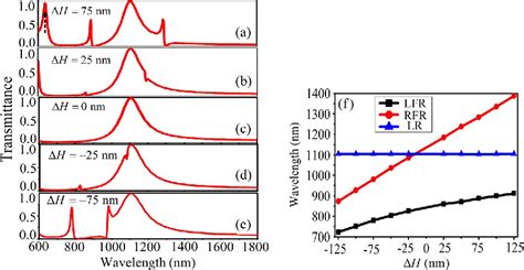 Figure 1 From Multiple Fano Resonances Based On Different Waveguide