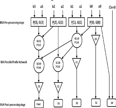 figure 6 from implementation and comparison of vlsi architectures of 16