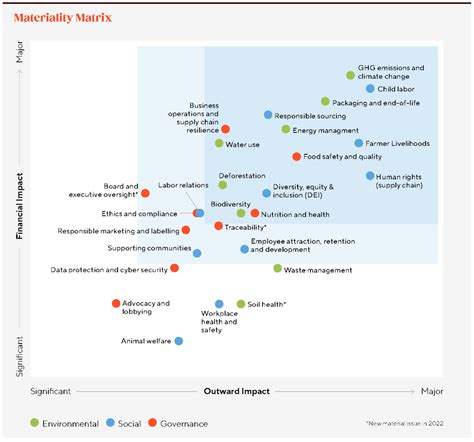 The Materiality Matrix Is Like Grandmas Ham