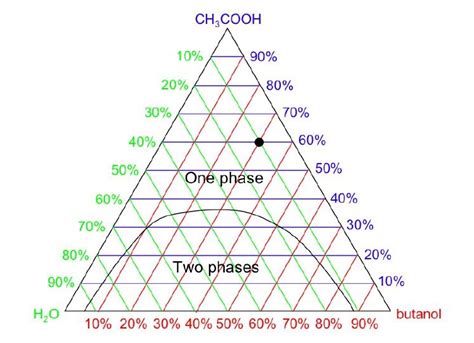 LAB REPORT BLOG PRACTICAL Part A Determination Of Phase Diagram For Ethanol Toluene Water