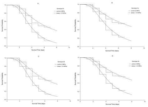 Germination Data Analysis By Time To Event Approaches Pmc