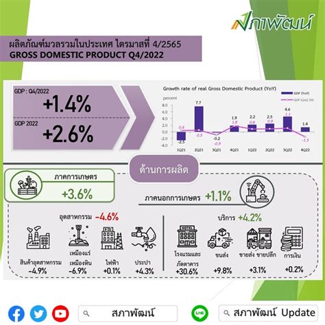 สภาพัฒน์แถลงตัวเลขเศรษฐกิจไทยไตรมาสที่สี่ ทั้งปี 2565 และแนวโน้มปี 2566