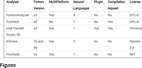 Comparison Of Characteristics Of Existing Tools To Analyse Fortran Code