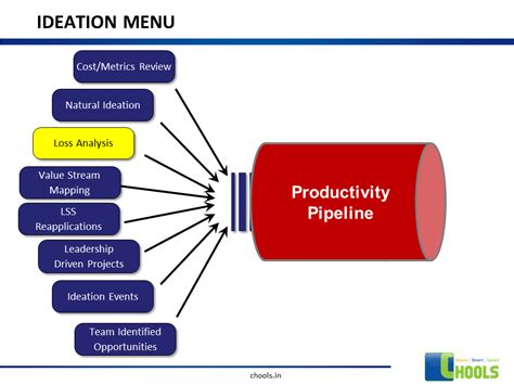Driving Profitability Loss Tree Analysis Chools