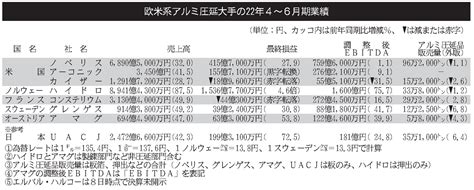 アルミ圧延／欧米上場大手7社の4～6月期／カイザー除く6社増益／缶材販売堅調、自動車向け停滞 日刊鉄鋼新聞 Japan Metal Daily
