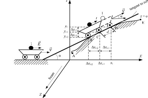 Fig Scheme Of Polarimetric Measurements Of Relief 1 Platform 2
