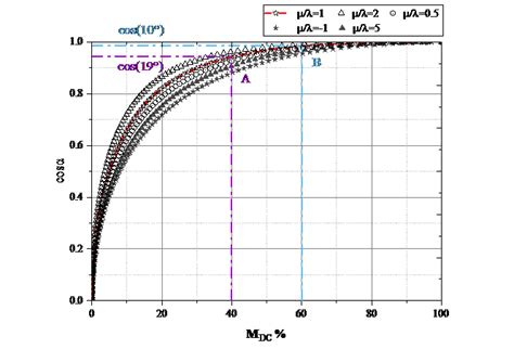 The Relationship Between MDC And For Different Download Scientific Diagram