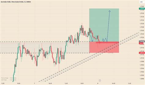 Australian Dollar New Zealand Dollar Trade Ideas — Fxaudnzd