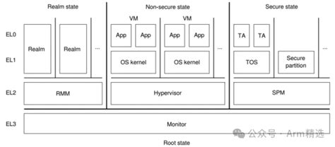 Trustzone Tee高配版本 205节 50h — Armv8 Armv9架构入门指南 V1 0 Documentation