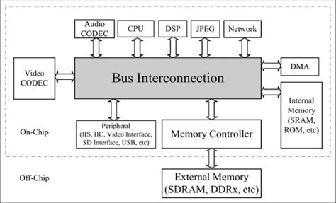 Figure 1 From Algorithm And Architecture Design Of Bandwidth Oriented