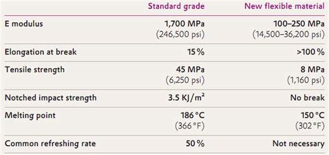 Comparison Of The Material Properties Of A Standard Polyamide And An