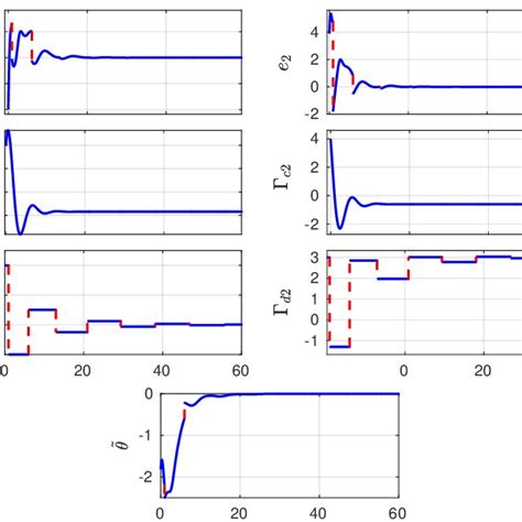 Performance Of The Discrete Time Adaptive Observeridentifier From 28