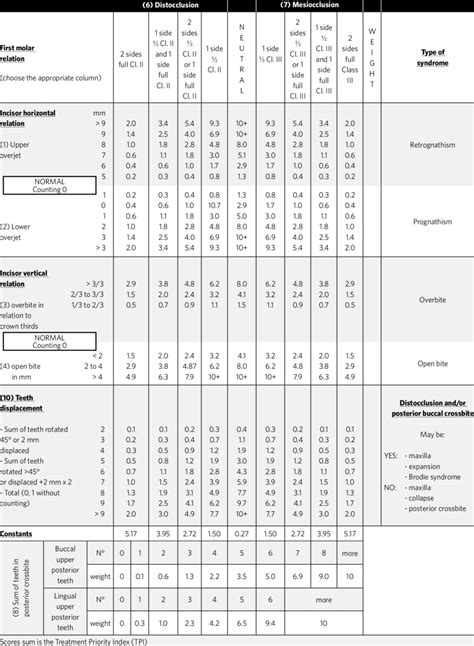 Treatment Priority Index Download Table