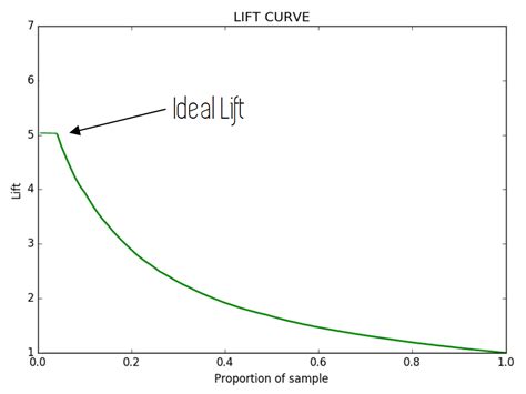 the lift curve in machine learning explained learn machine learning