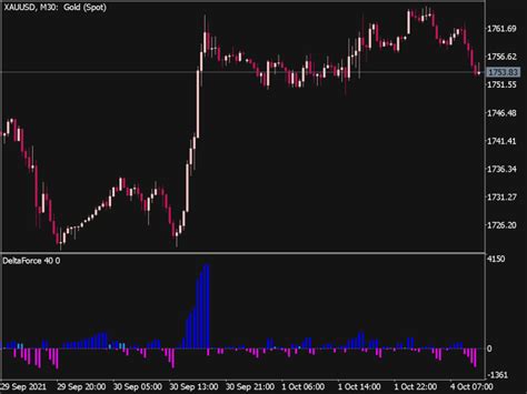 Delta Force Indicator MQL5 Top MT5 Indicators Mq5 Or Ex5 Best