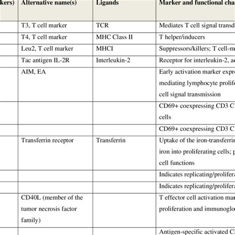 Description Of The Immune Cd Markers And T Cell Phenotypes Examined In